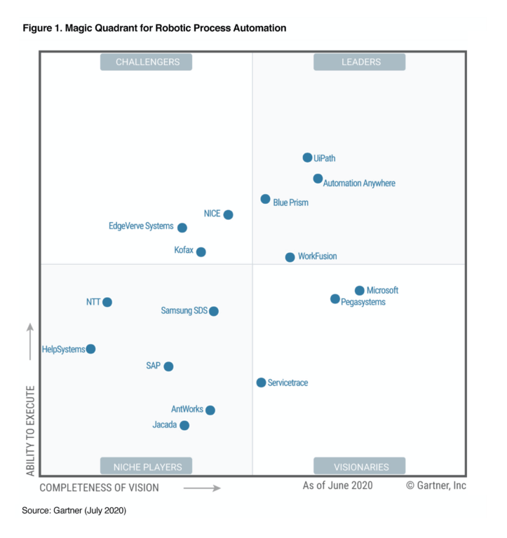 2020 Gartner Magic Quadrant for RPA: WorkFusion named a Leader | WorkFusion 2020 Gartner Magic Quadrant for RPA: WorkFusion named a Leader | WorkFusion