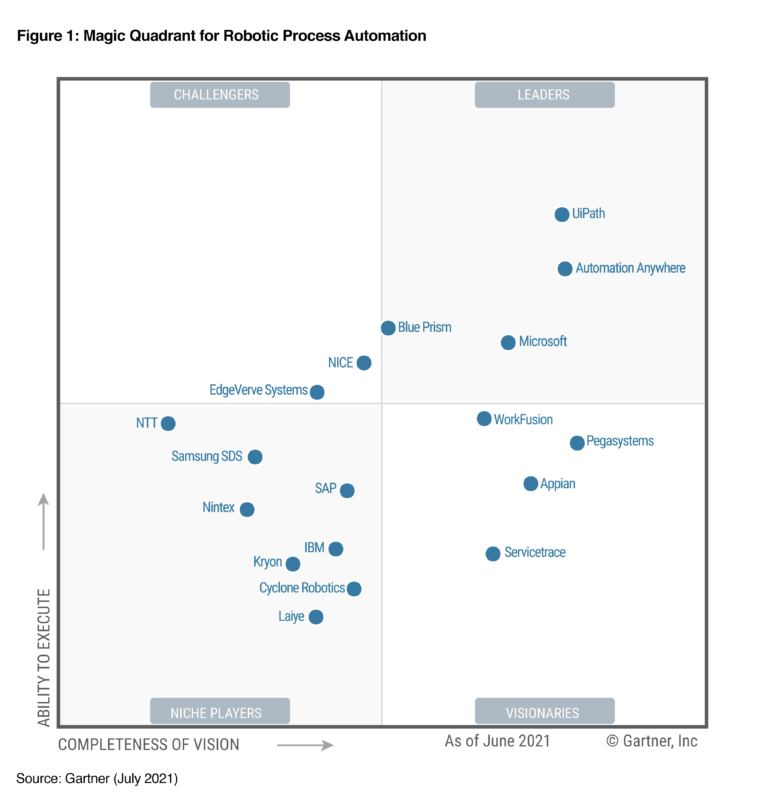 2021 Gartner Magic Quadrant for RPA | WorkFusion 2021 Gartner Magic Quadrant for RPA | WorkFusion