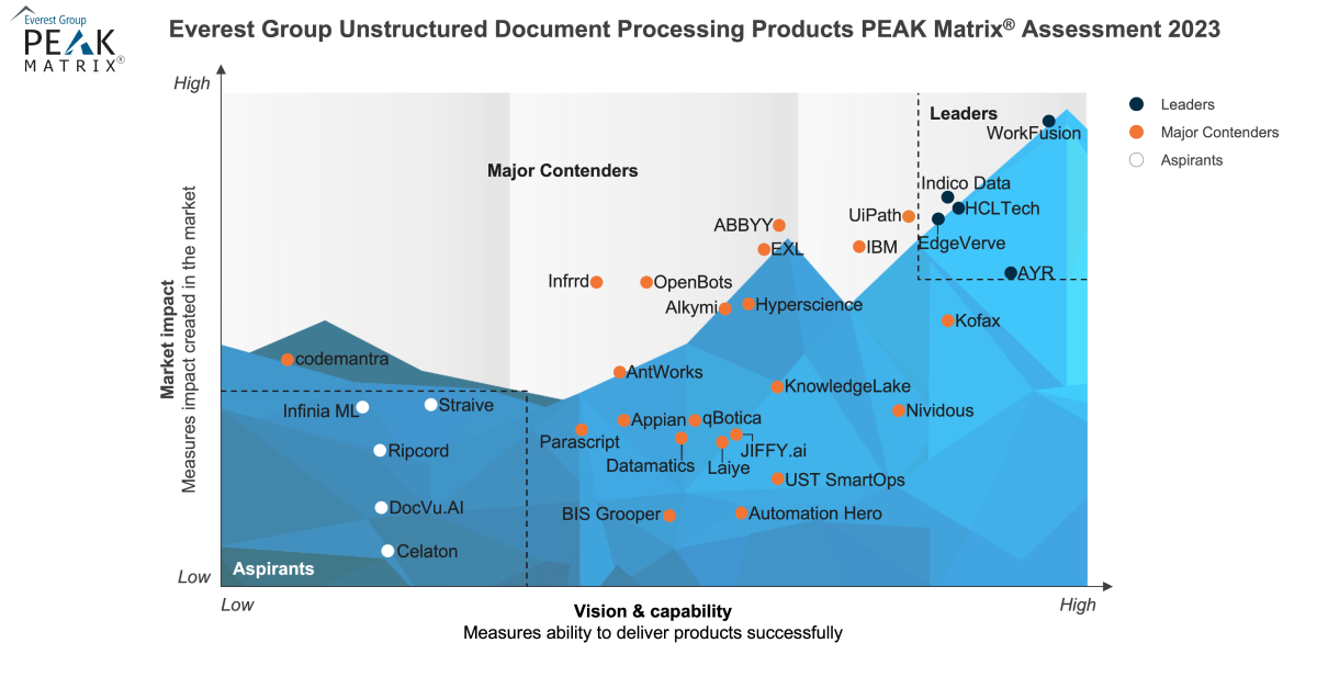 IDP PEAK Matrix® Assessment 2023 | WorkFusion