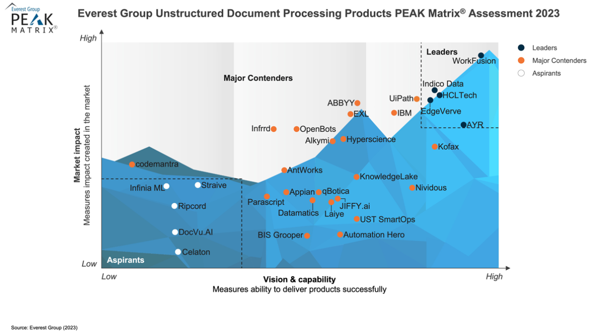 IDP PEAK Matrix® Assessment 2023 | WorkFusion