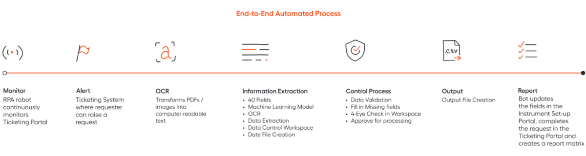 Machine Learning Turns Automation into End-to-End Process Automation