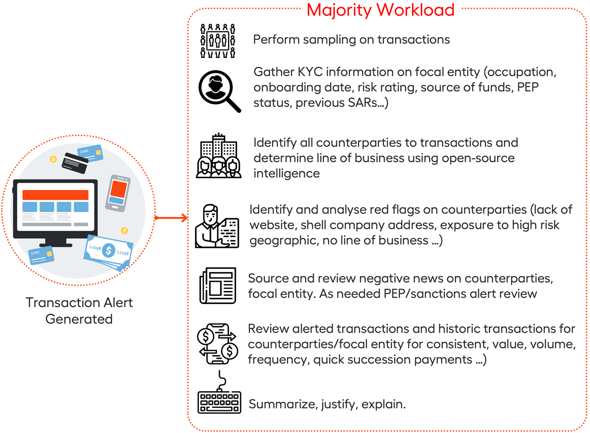 Tired of Day-30 Scrambles in L1 Transaction Monitoring Alert Review?