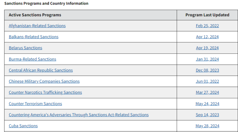 Understanding United States Sanctions Programs and Lists | WorkFusion