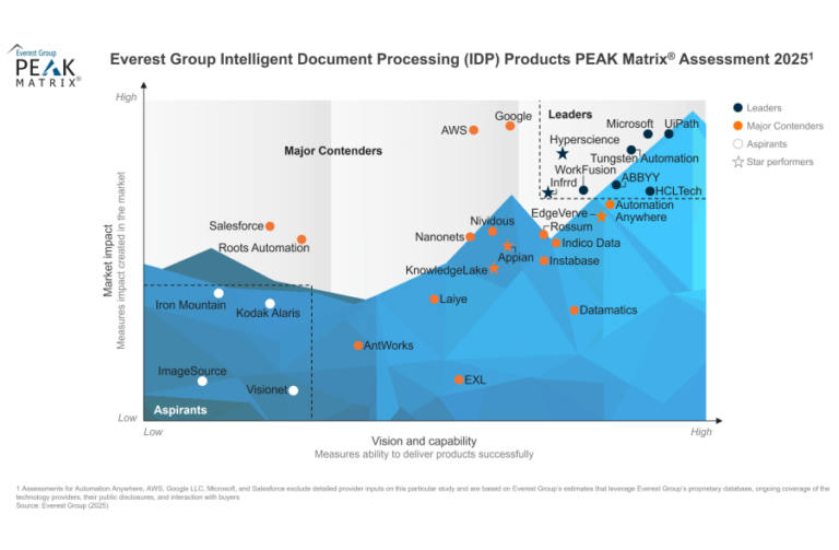 WorkFusion Named a Leader in Everest Group’s PEAK Matrix® for IDP 2025