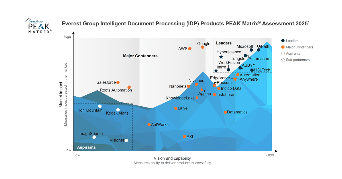 WorkFusion Named a Leader in Everest Group’s PEAK Matrix® for IDP 2025